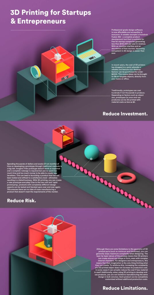 3D Printing, Entrepreneurship and STEM Education