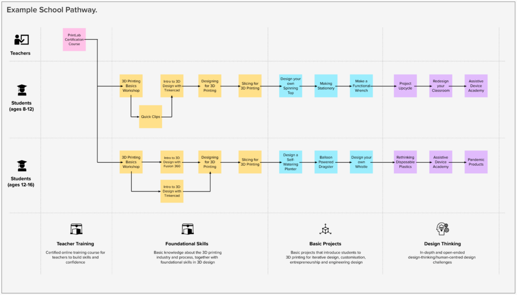 An Example Pathway Through PrintLab Classroom Lessons