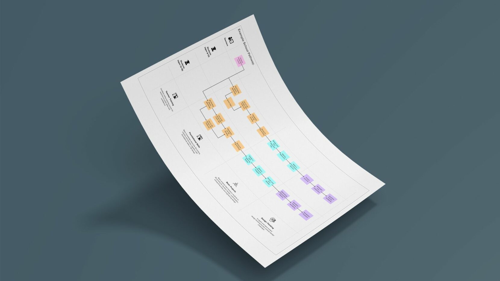An Example Pathway Through PrintLab Classroom Lessons
